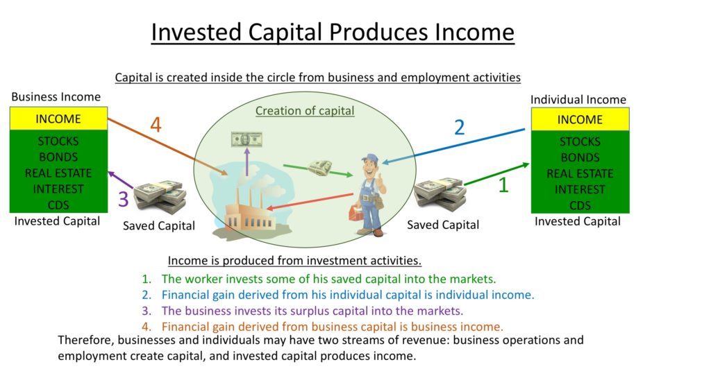 Basic Economics | Capital vs. Income